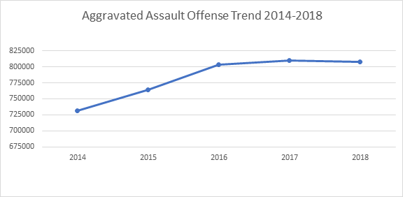 Aggravated Assault 2018 – Criminal Justice Access